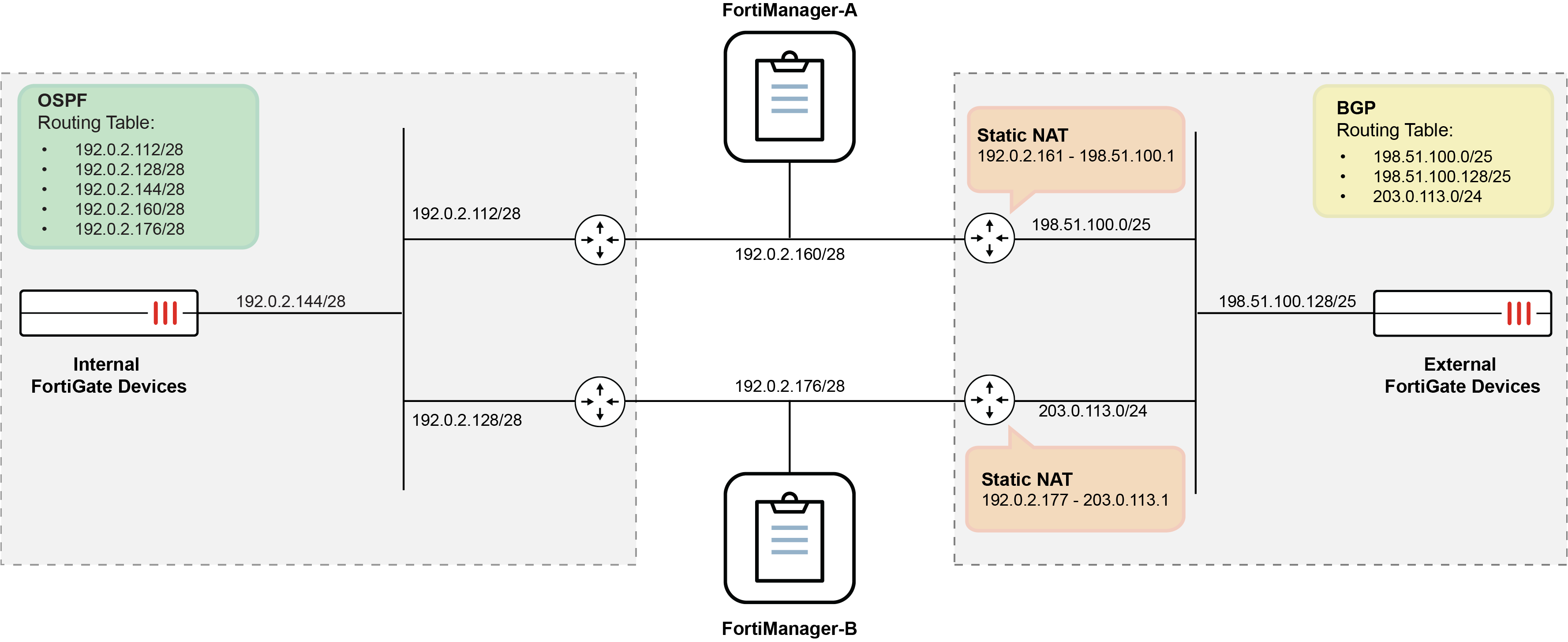 Configuring geo-redundant HA with VRRP failover with NAT | FortiManager 7.6.0 | Fortinet ...